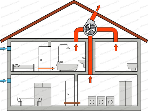 Installation d'une VMC: les 4 points clés!