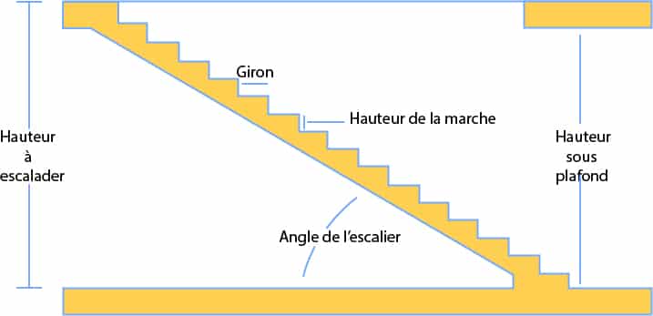 Comment calculer les dimensions d’un escalier ? Avec notre outil Comment calculer les dimensions d’un escalier ? Avec notre outil