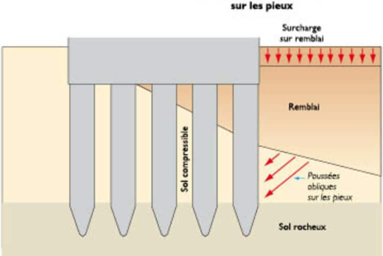 Fondation profonde, semi-profonde ou superficielle : laquelle choisir